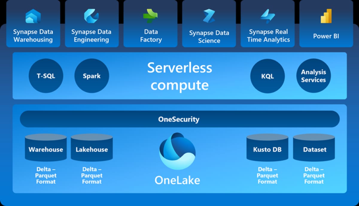 Wat Is Microsoft Fabric Alta Ict Bv