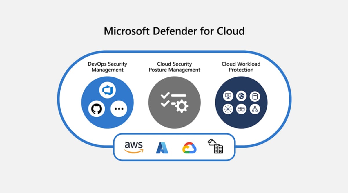 Microsoft Defender For The Cloud Increased Multi Cloud Data Protection