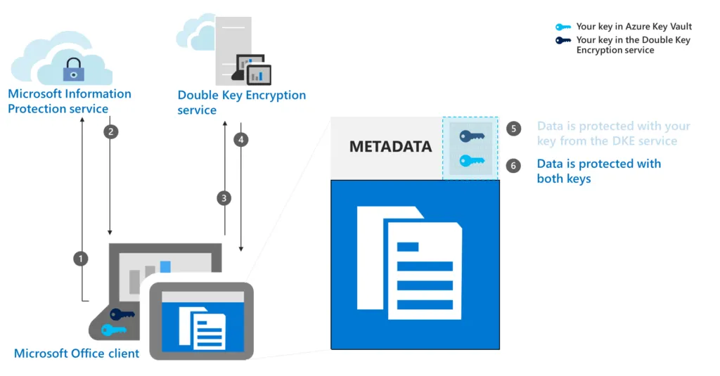 Double Key Encryption Dke Your Data Secure With Microsoft Purview