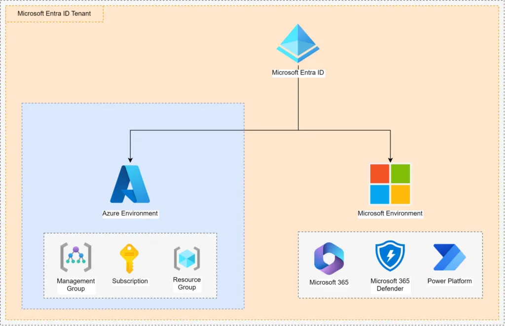 Microsoft Entra ID vs. Azure Roles: What's the Difference? - ALTA-ICT