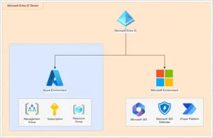 Microsoft Entra ID vs. Azure Roles: What's the Difference? - ALTA-ICT